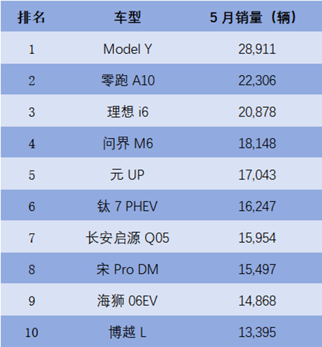 5月SUV特斯拉领跑，从以价换量到价值竞争?