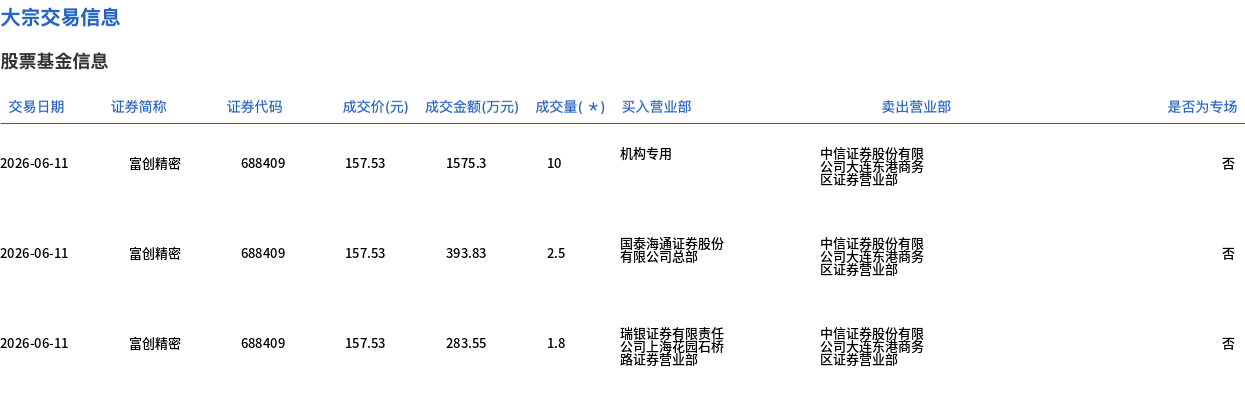富创精密今日大宗交易折价成交14.3万股，成交额2252.68万元