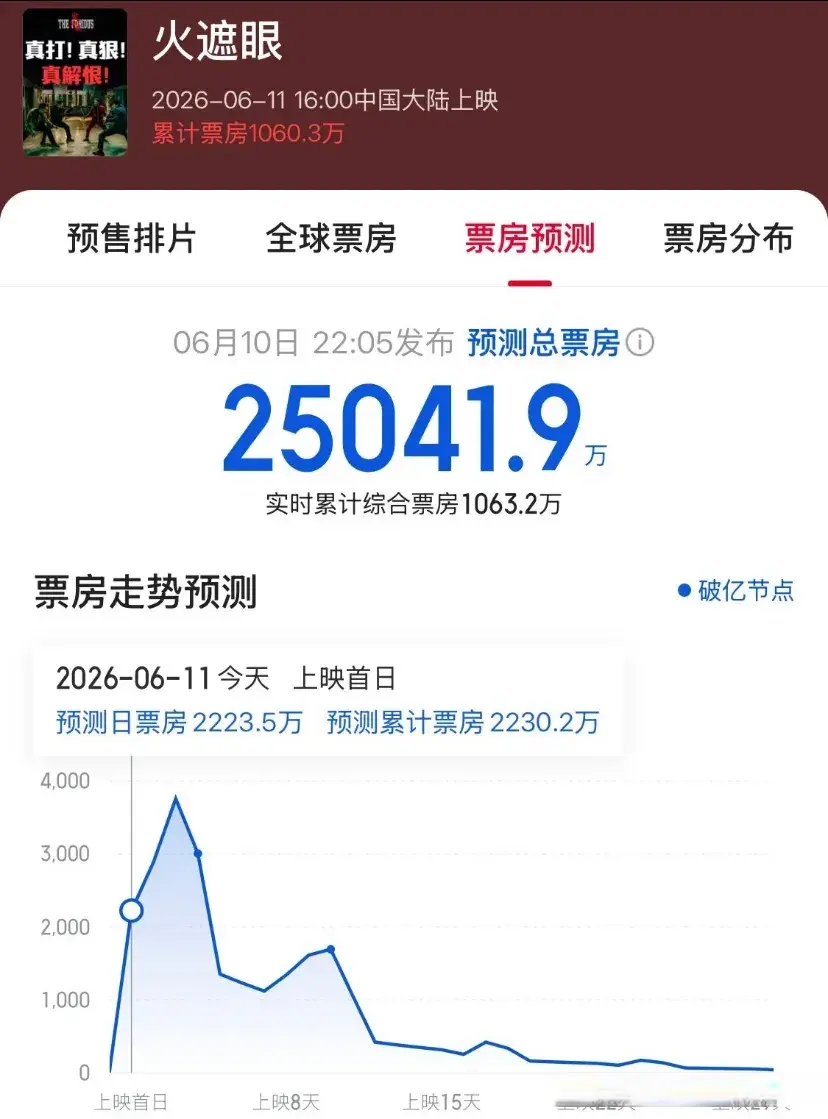 十分反常!《火遮眼》票房才2.5亿，你们觉得合理吗?