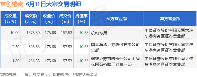 6月11日富创精密现3笔折价10.33%的大宗交易 合计成交2252.68万元