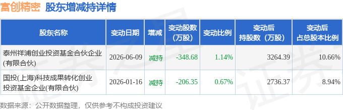 6月11日富创精密现3笔折价10.33%的大宗交易 合计成交2252.68万元