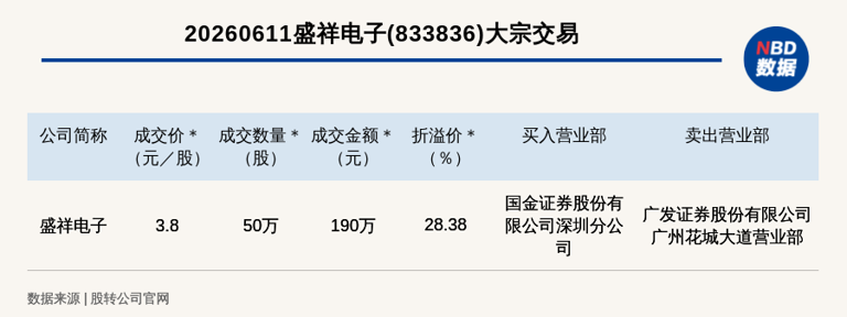 新三板创新层公司盛祥电子大宗交易溢价28.38%，成交金额190万元