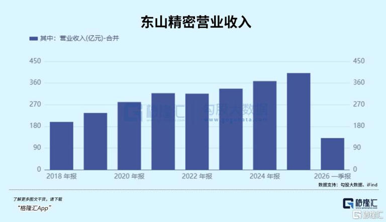 两年六倍!PCB龙头换人了