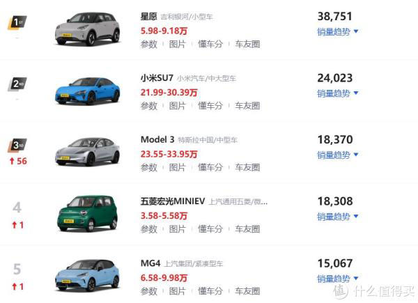 2026年5月轿车销量排行榜! 吉利星愿再夺冠军，Model 3跃升第三