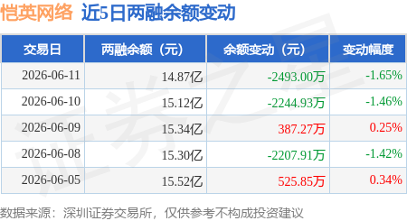 恺英网络：6月11日融资买入3627.24万元，融资融券余额14.87亿元