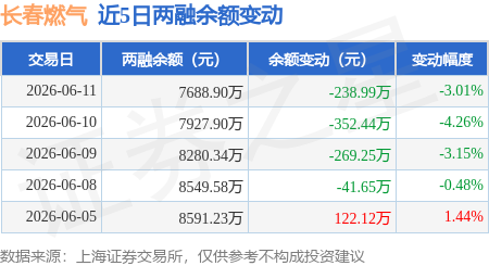 长春燃气：6月11日融券卖出4100股，融资融券余额7688.9万元