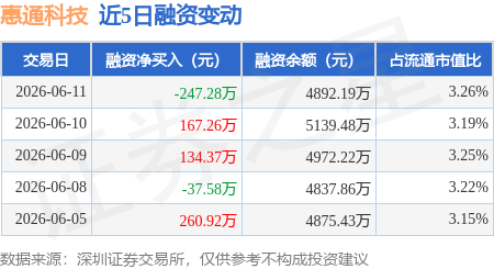 惠通科技：6月11日融资买入364.04万元，融资融券余额4910.11万元