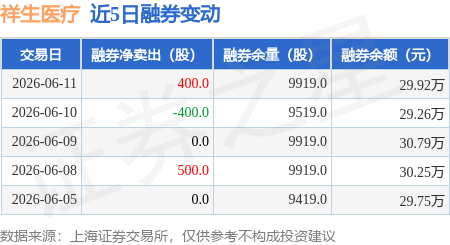祥生医疗：6月11日融资买入213.57万元，融资融券余额8405.67万元