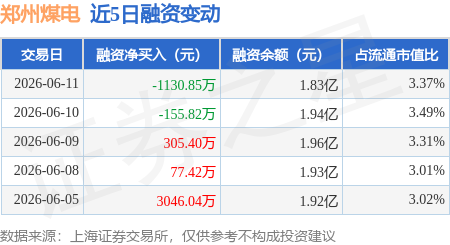 郑州煤电：6月11日融券卖出1700股，融资融券余额1.83亿元