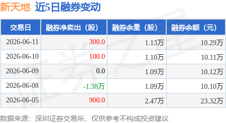 新天地：6月11日融券卖出300股，融资融券余额7108.09万元