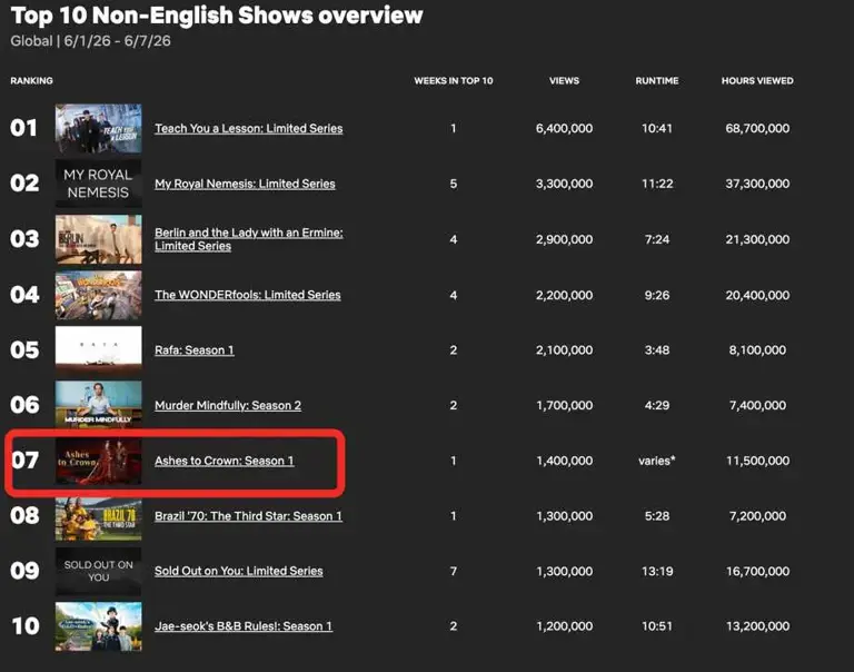📺《翘楚》杀疯了! 冲进Netflix全球前十🔥