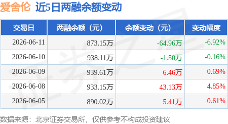 爱舍伦：6月11日融资买入4.09万元，融资融券余额873.15万元