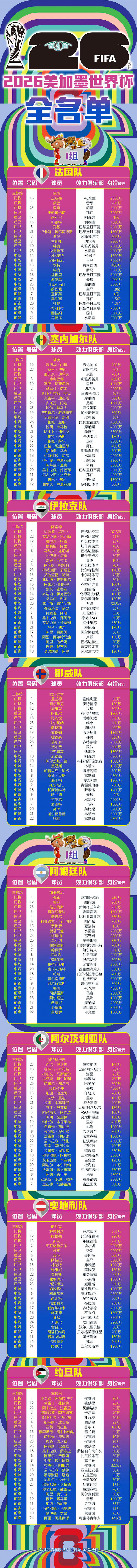 看青图｜2026美加墨世界杯全名单I~J组