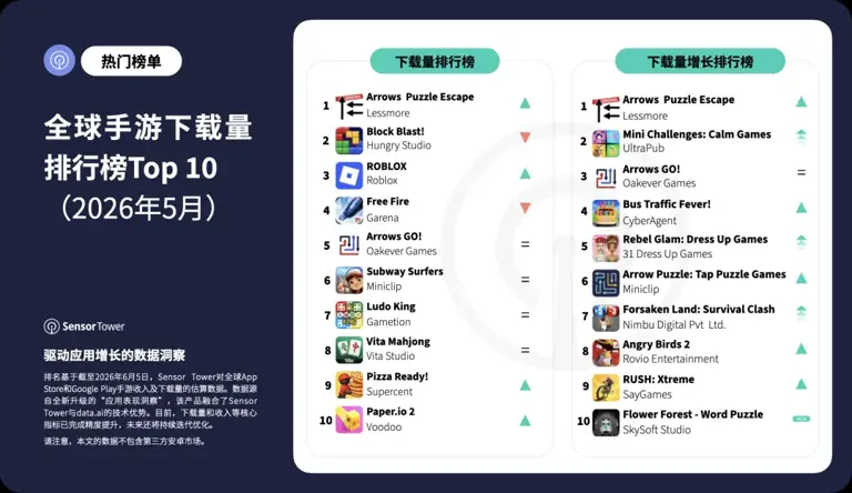 Sensor Tower：5月全球移动游戏支出达66亿美元 《王者荣耀》稳居手游收入榜榜首