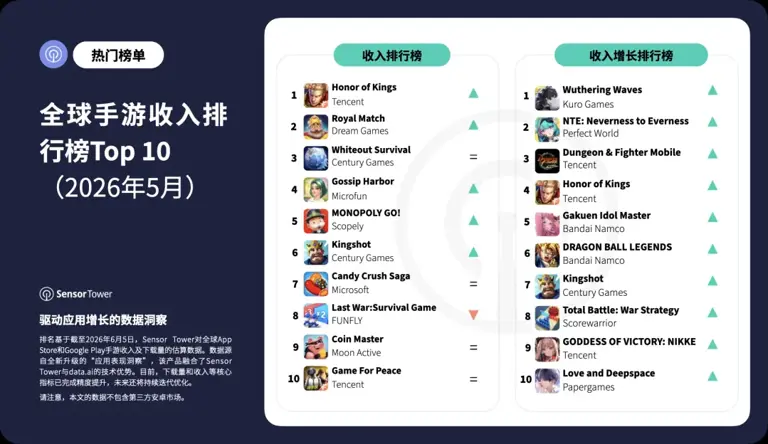Sensor Tower：5月全球移动游戏支出达66亿美元 《王者荣耀》稳居手游收入榜榜首