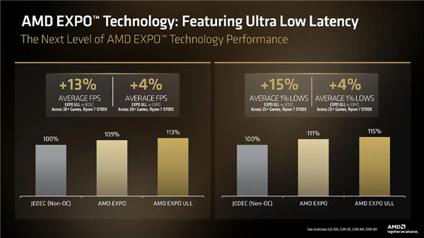 AMD新内存规范下放600系主板!华硕微星齐发BIOS：性能再提升4%