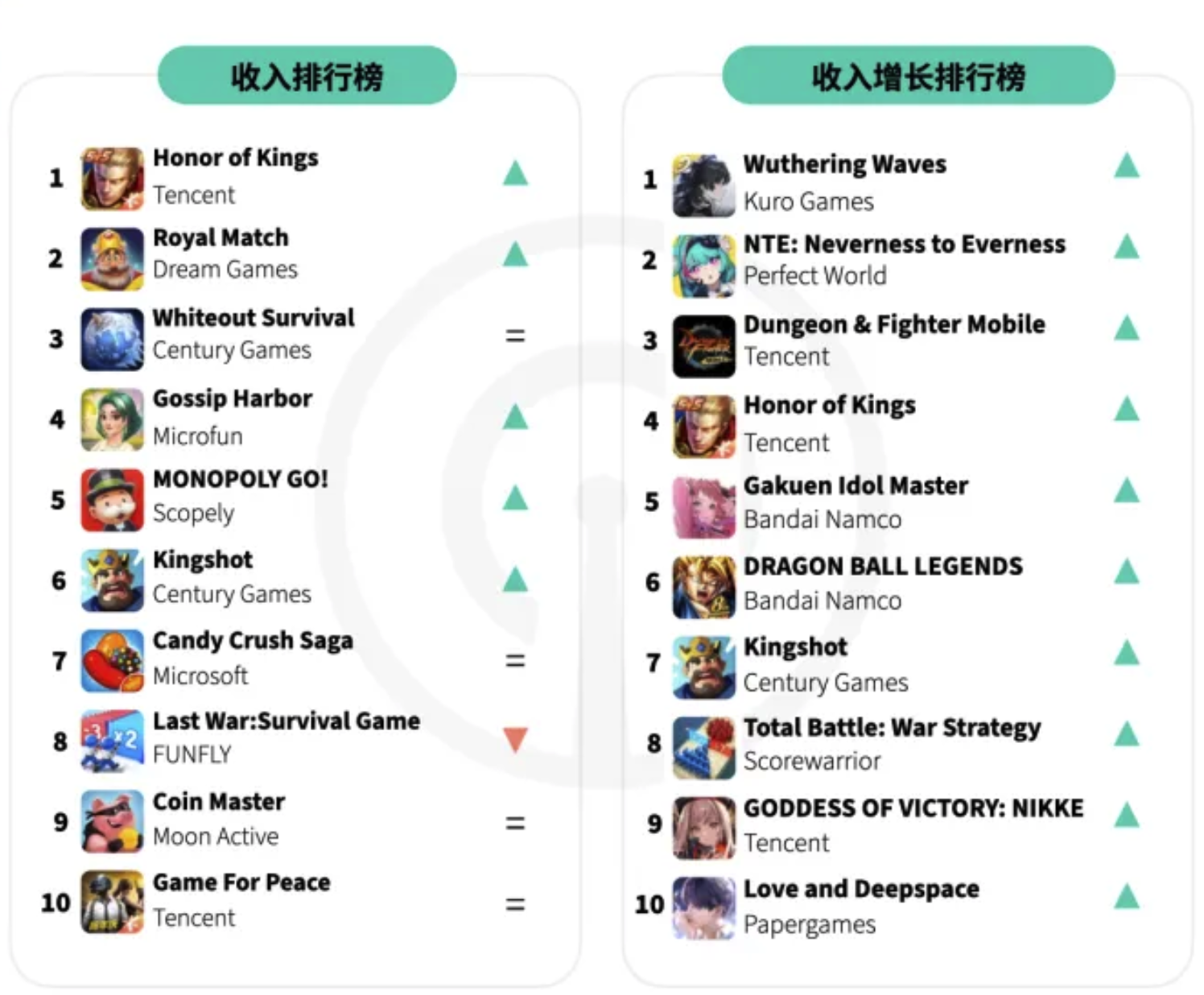 Sensor Tower：5月《王者荣耀》稳居全球手游收入榜榜首
