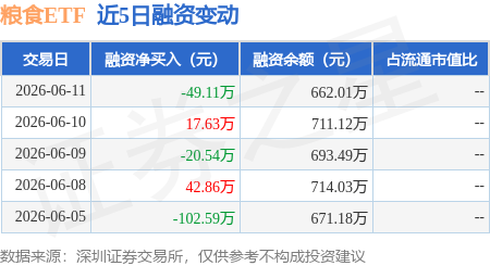 粮食ETF：6月11日融资买入51.8万元，融资融券余额662.01万元