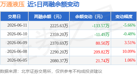 万通液压：6月11日融资买入63.66万元，融资融券余额2225.63万元