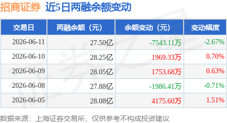 招商证券：6月11日融资买入1.48亿元，融资融券余额27.5亿元