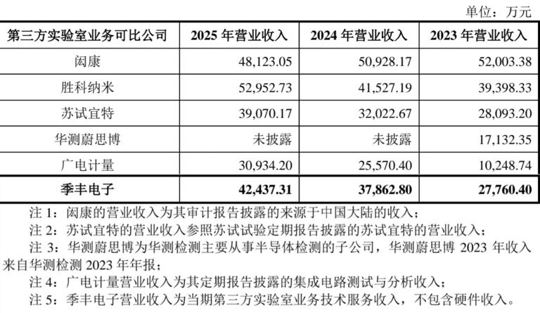 上海半导体检测龙头冲刺IPO! 70后兄妹掌舵