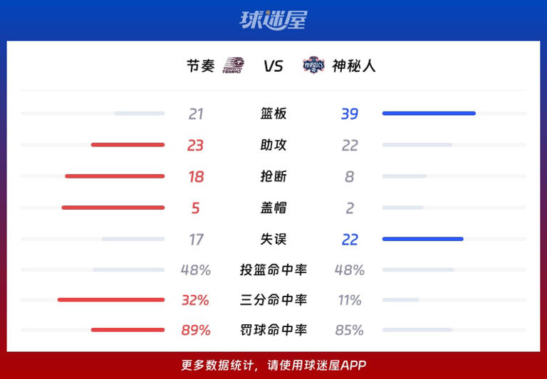 WNBA节奏vs神秘人战报：85-86，贝茨18+4+1