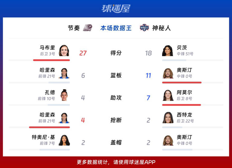 WNBA节奏vs神秘人战报：85-86，贝茨18+4+1