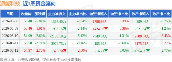 本周盘点（6.8-6.12）：派能科技周跌6.55%，主力资金合计净流出6048.69万元