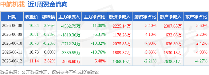 本周盘点（6.8-6.12）：中航机载周跌0.27%，主力资金合计净流出8388.35万元