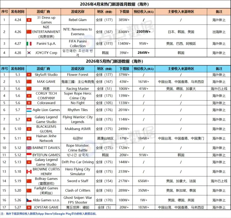 灵犀《宗师之上》国内登顶；《异环》首月全球收入超2.1亿元；