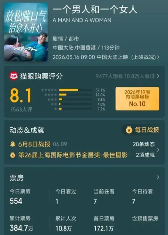 黄渤倪妮新片16天仅384万，电影市场真变了