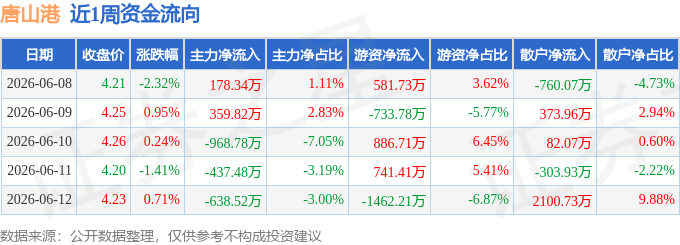 本周盘点（6.8-6.12）：唐山港周跌1.86%，主力资金合计净流出1506.61万元
