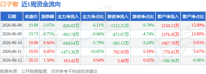 本周盘点（6.8-6.12）：口子窖周跌0.25%，主力资金合计净流出3725.17万元