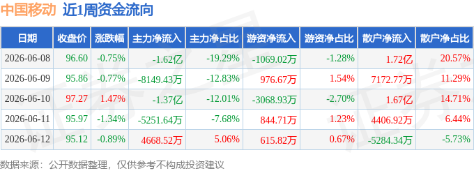 本周盘点（6.8-6.12）：中国移动周跌2.27%，主力资金合计净流出3.86亿元