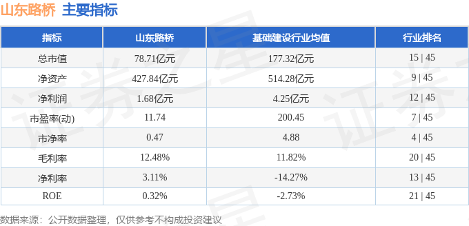 本周盘点（6.8-6.12）：山东路桥周跌1.74%，主力资金合计净流出308.11万元