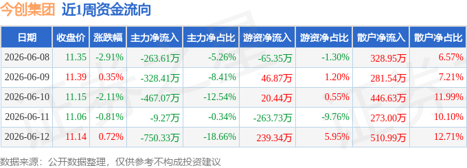 本周盘点（6.8-6.12）：今创集团周跌4.70%，主力资金合计净流出1818.69万元