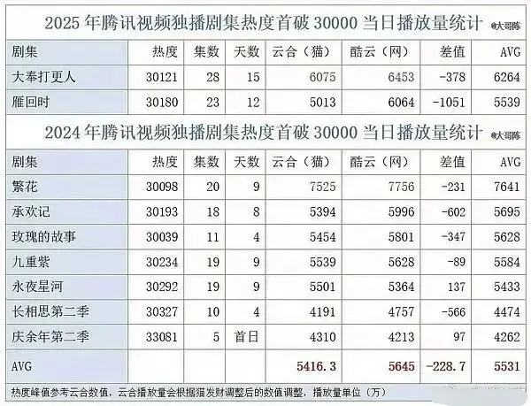 900万云包场造势、原著党怒打一星：《莫离》开播即崩盘，谁该背锅?