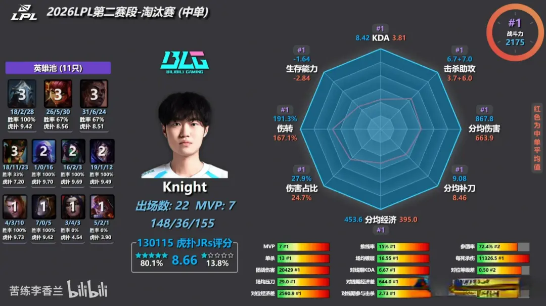 不是人，是bug：Knight淘汰赛8项数据全部第一，已经没有对手了