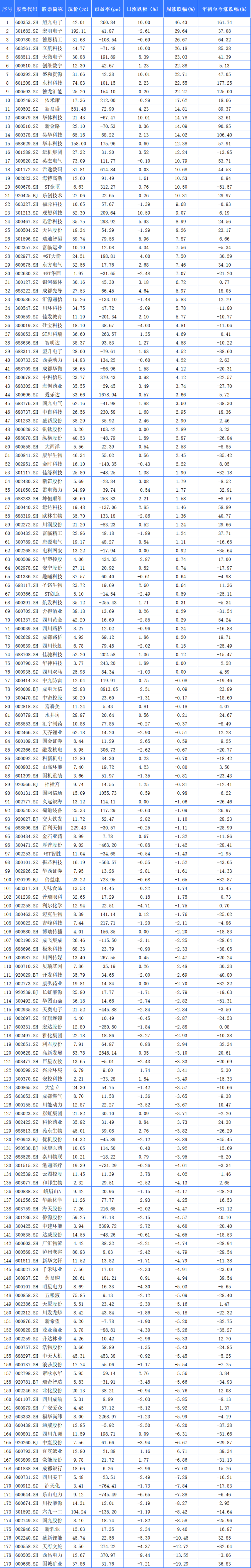 聚焦川渝板块｜46.23%!旭光电子夺川股周涨幅冠军