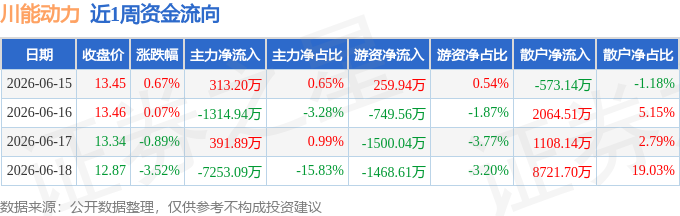 本周盘点（6.15-6.18）：川能动力周跌3.67%，主力资金合计净流出7862.94万元