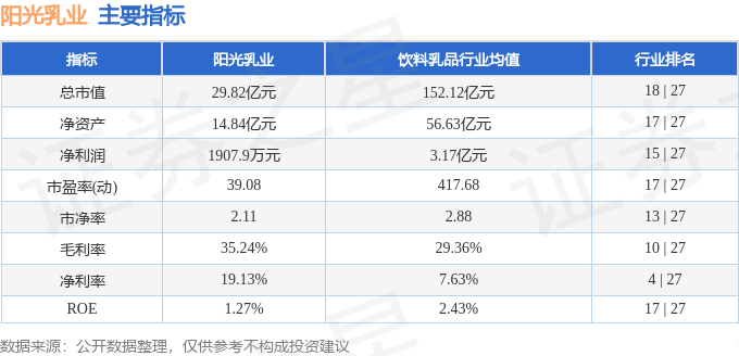 本周盘点（6.15-6.18）：阳光乳业周跌5.55%，主力资金合计净流出43.20万元
