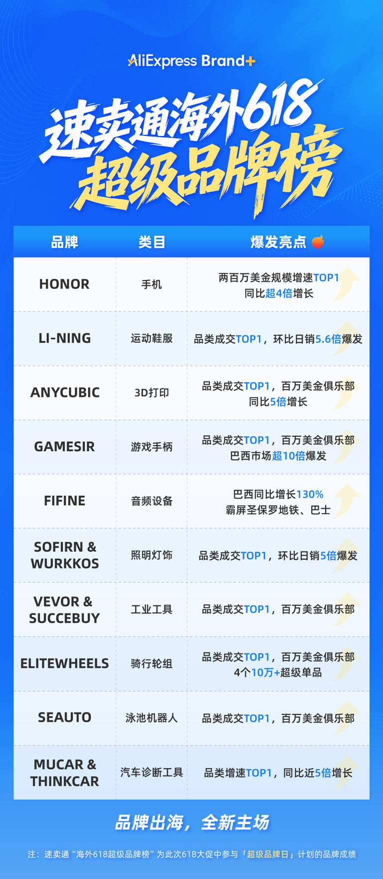 速卖通618品牌成交同比增长90%