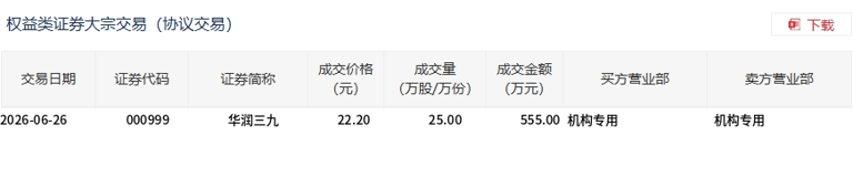 华润三九今日大宗交易溢价成交25万股，成交额555万元