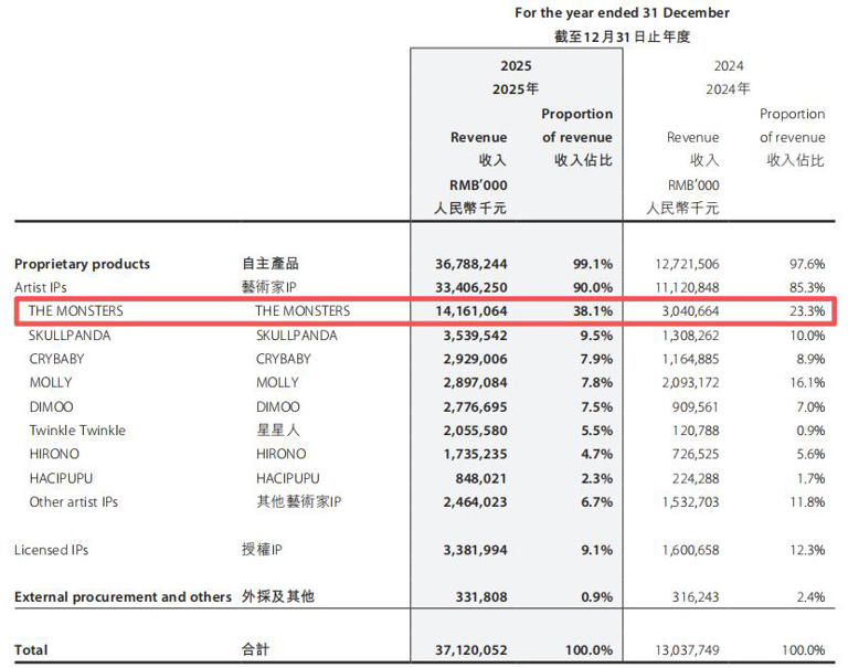新品破发、股价腰斩，千亿王宁的LABUBU遭市场“祛魅”?