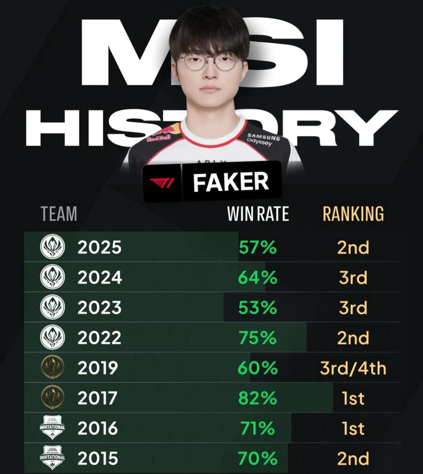 Karis谈不敌BLG：我们本可以赢的! Faker历次MSI胜率，S7高达82%