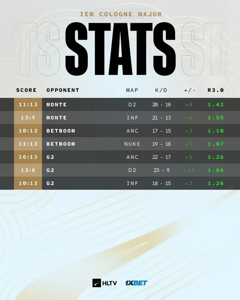 神垂此间 m0NESY荣膺IEM科隆Major MVP