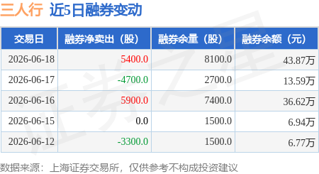 三人行：6月18日融券卖出5400股，融资融券余额4.57亿元