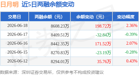 日月明：6月18日融资买入477.88万元，融资融券余额8608.23万元