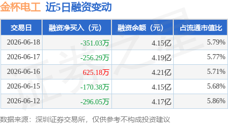 金杯电工：6月18日融券卖出2200股，融资融券余额4.15亿元