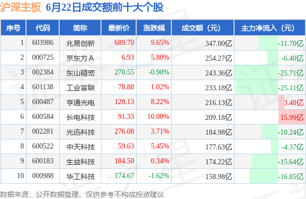 6月22日沪深主板成交额前十大个股，兆易创新（603986）居首